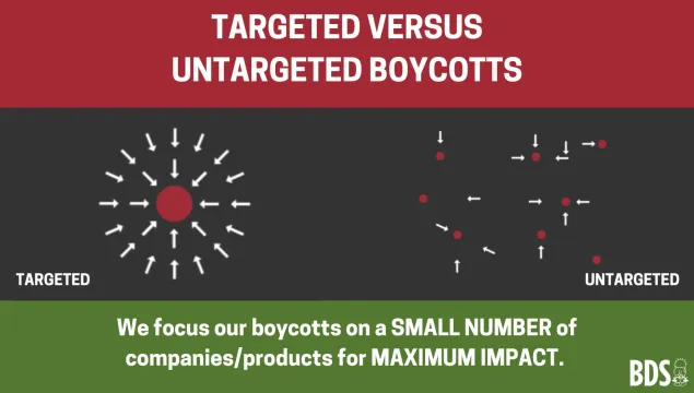 Guide to BDS Boycott & Pressure Corporate Priority Targeting | BDS Movement